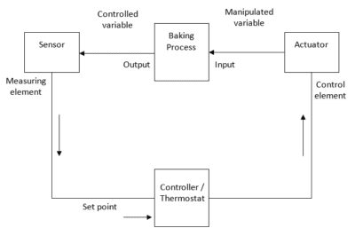Oven Temperature | Baking Processes | BAKERpedia