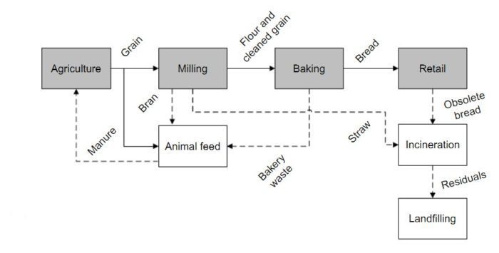 Food Waste in Commercial Baking | Blog | BAKERpedia