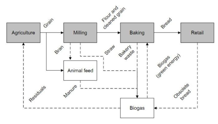 Food Waste in Commercial Baking | Blog | BAKERpedia
