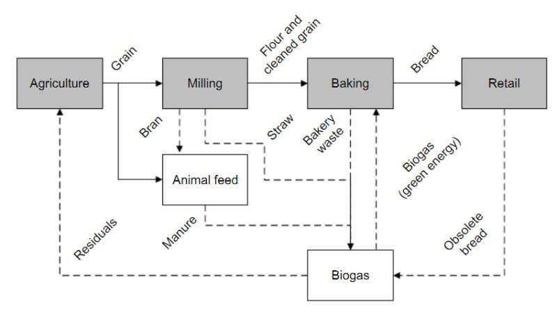 Food Waste in Commercial Baking | Blog | BAKERpedia