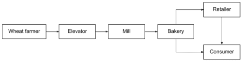 Grain Traceability | Food Safety | BAKERpedia