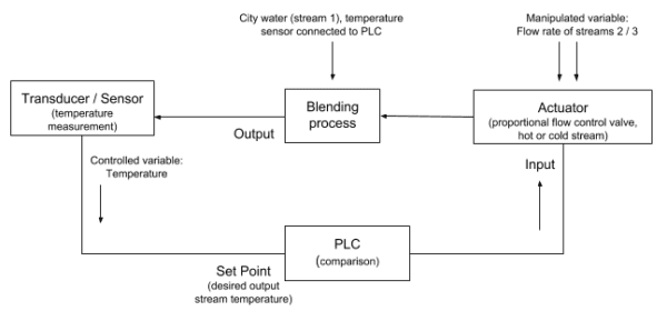 Water Blending Systems | Baking Processes | BAKERpedia