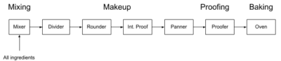 Straight Dough System | Baking Processes | BAKERpedia