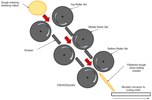 Dough Moulding | Baking Processes | BAKERpedia