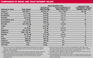 The Role of Yeast in Baking, Nutrition and Health | Blog | BAKERpedia