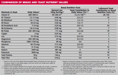 The Role of Yeast in Baking, Nutrition and Health | Blog | BAKERpedia