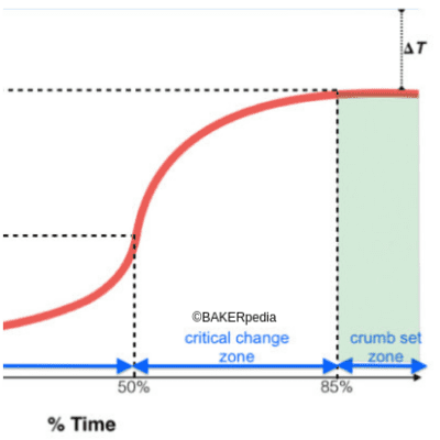 Thermal Profiling for Crumb Set | Baking Processes | BAKERpedia