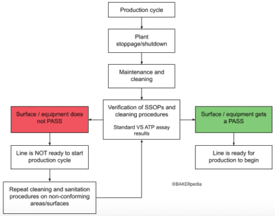 ATP Test | Food Safety | BAKERpedia