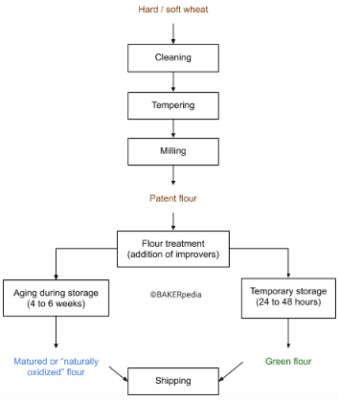 The following diagram helps explain the difference between aged or ...