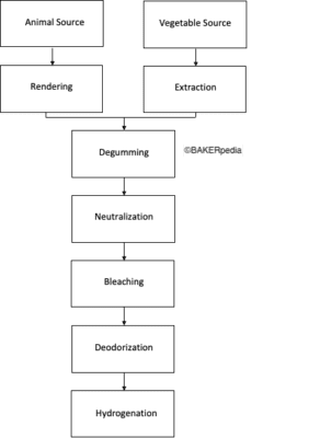 Fat | Baking Ingredients | BAKERpedia