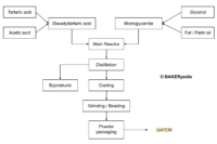 DATEM | Baking Ingredients | BAKERpedia