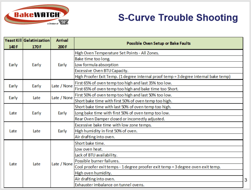 Adjusting Bake Times in New Ovens | Blog | BAKERpedia