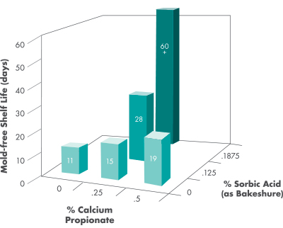Extend Shelf Life With the Right Tools | Blog | BAKERpedia