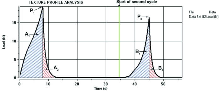Texture Profile Analysis | Baking Processes | BAKERpedia