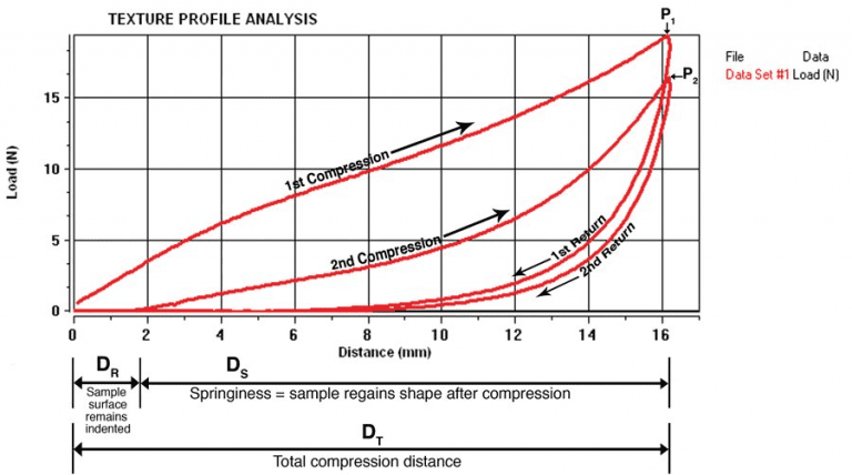 Texture Profile Analysis | Baking Processes | BAKERpedia