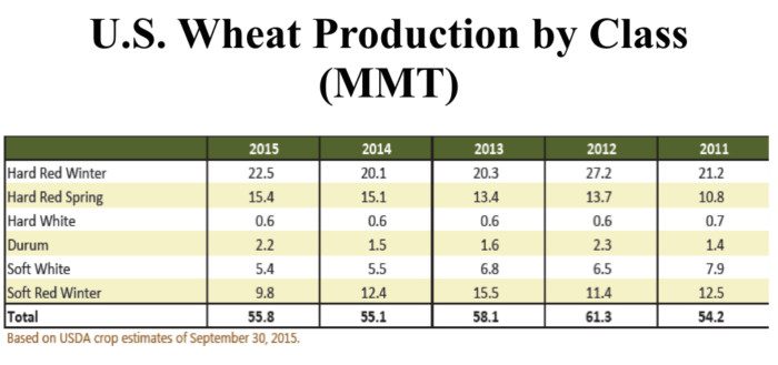 Types of Wheat | Resources | BAKERpedia