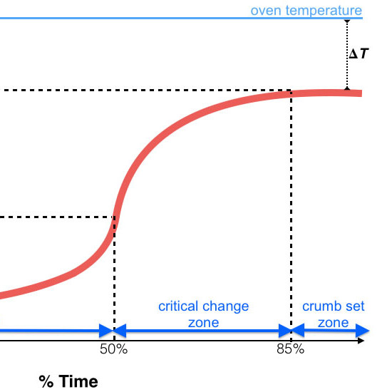 Thermal Profiling for Crumb Set | Baking Processes | BAKERpedia