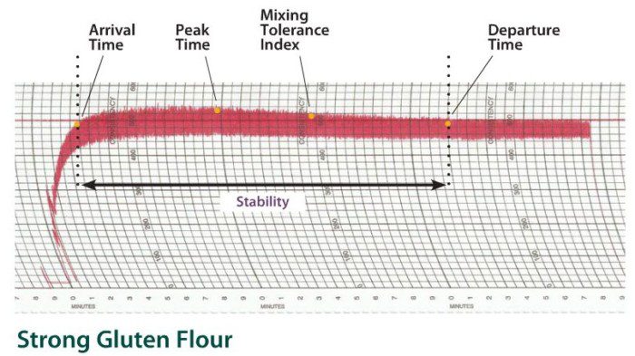 Farinograph | Baking Processes | BAKERpedia